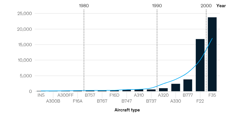 Introducing Virtual Integration Environment (VIE)